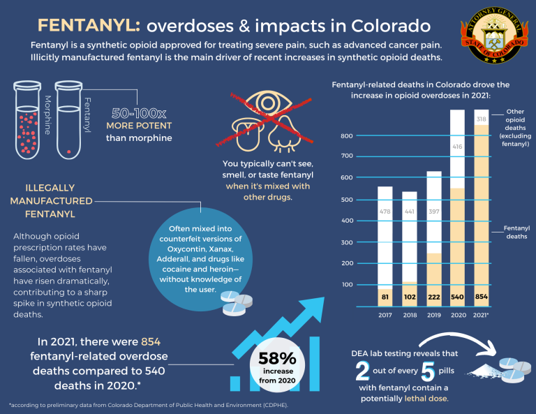 Opioid response resources - Colorado Attorney General | Colorado ...